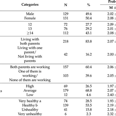 Problematic Smartphone Use By Sociodemographic Characteristics Download Scientific Diagram