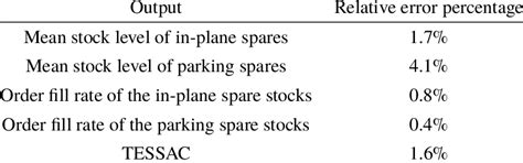 averaged relative errors percentages of the analytical model vs