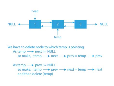 Stack Implementation With Singly Linked List A Guide By Dev