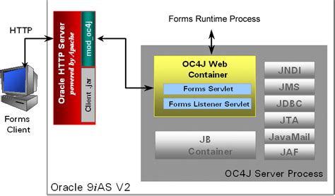 Using Oracleas Forms Services With The Listener And Oc4j