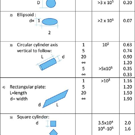 Drag Coefficients For Different Shapes And Dimensions Based On Prasuhn Download Scientific