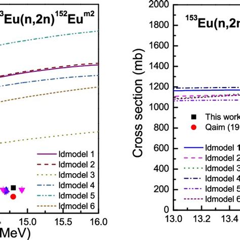The Measured And Calculated Cross Section σ M1 For The Population Of Download Scientific