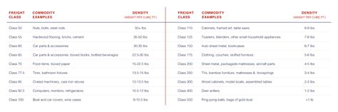 Ltl Freight Class Vs Nmfc Codes R2 Logistics Guide