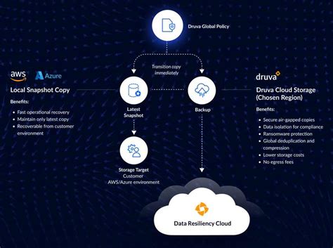 Druva Reinforces Commitment To Defending Microsoft Workloads With Latest Data Security
