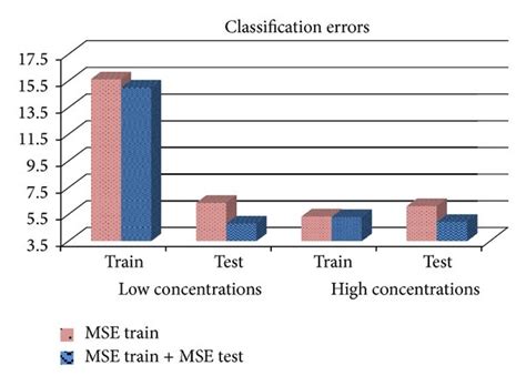Classification Errors According To The Used Fitness Function
