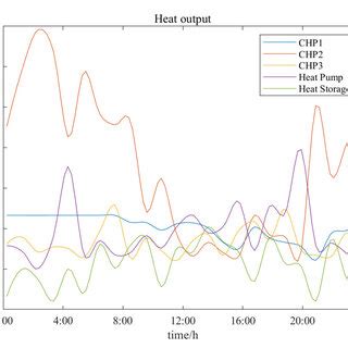 Heat Output Of Scenario Download Scientific Diagram