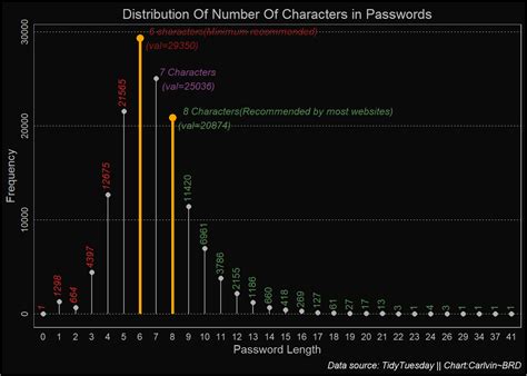 Password Etiqutte C A R L V I N Beyond Raw Data