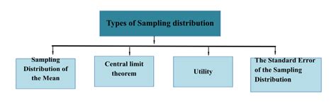 Sampling Distribution Meaning Importance And Properties