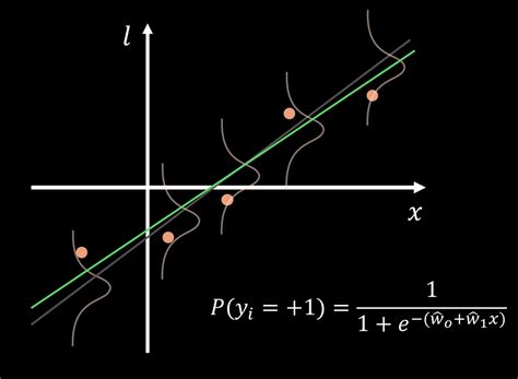 What Is A Logit Function And Why Use Logistic Regression By Karen
