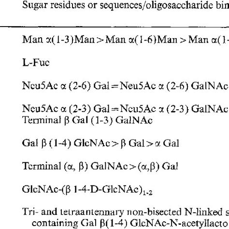 Lectins Used For Histochemical Characterization Of Glycans Download