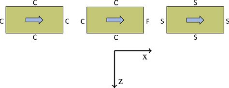 Figure 1 From Turbulent Fluid Structure Interaction Using Dns Les Numerical Methods And