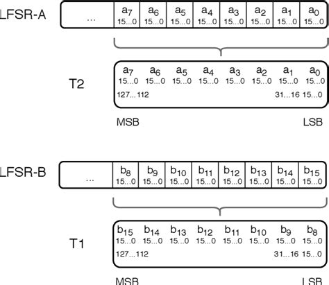 Figure 2 From A New Snow Stream Cipher Called Snow V Semantic Scholar
