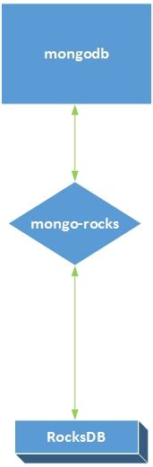 Mongodb引擎rocksdb系列 初识rocksdb 云社区 华为云