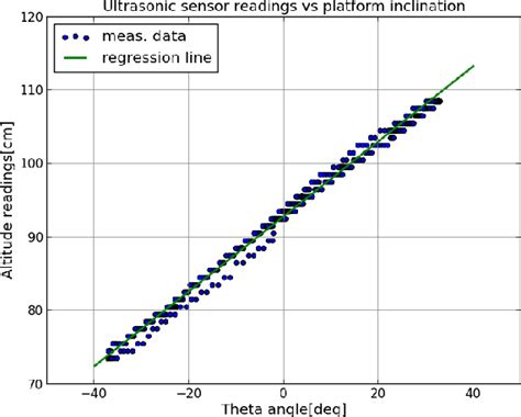 Figure 1 From Altitude Estimation For The Uavs Applications Based On Sensors Fusion Algorithm