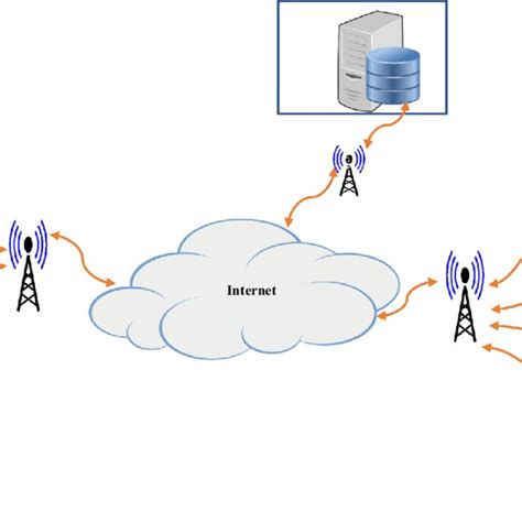 A Typical Iot Enabled Healthcare Ecosystem Architecture Download Scientific Diagram