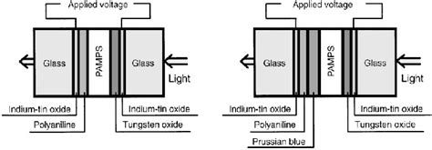 Schematic Drawings Of The Normal Electrochromic Window Congurations Download Scientific