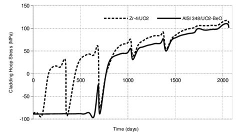 Cladding Hoop Stress Evolution Under Steady State Irradiation As