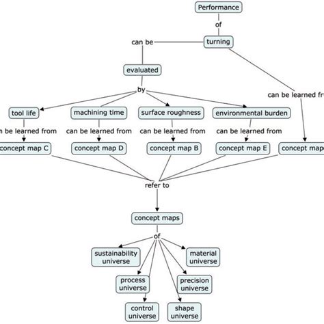 An Atomic Concept Map For Manufacturing Education Download Scientific Diagram