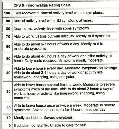 A Cfs Rating Scale Please Rate Yourself If Interested Ive Had Cfs Since 1996 And Currently