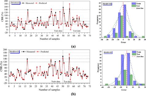 Cbr Prediction Using Models With Error Distribution Histogram Download Scientific Diagram