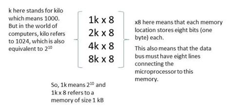 External Memory Interfacing In 8085 Ram And Rom