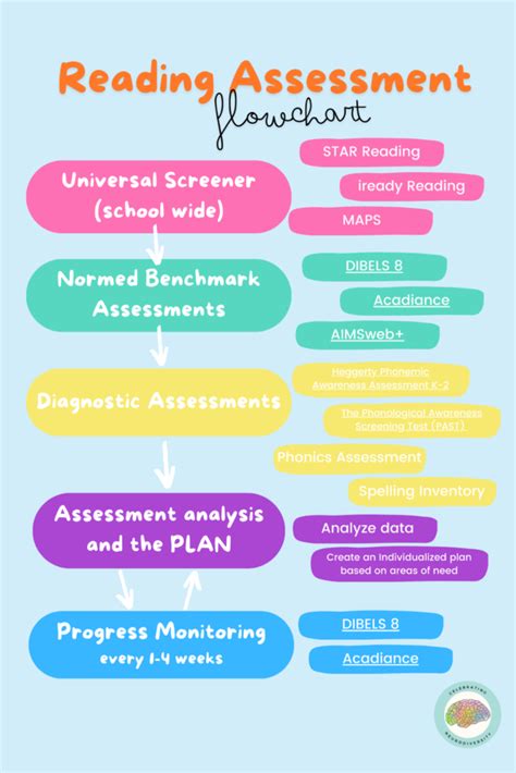 Mastering Reading Assessments How To Identify And Provide Reading