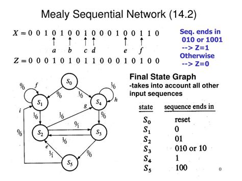 Ppt Design Of A Sequence Detector 14 1 Powerpoint Presentation Id 5774252