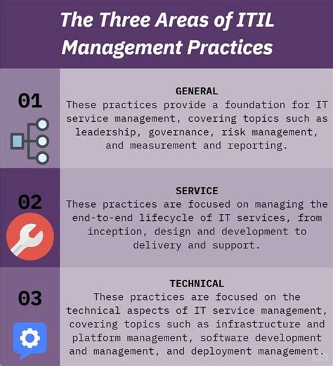 Itil Management Practices R Purplegriffon