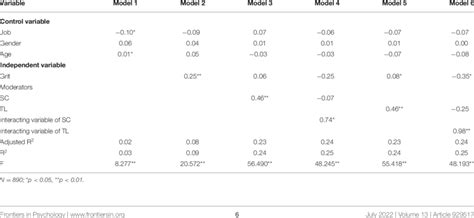 a regression based path analysis for the moderation model of supportive