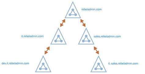 Active Directory Components Are Categorised Into At Jean Fitzgerald Blog