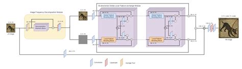 Github Kyominhwang Fusing Bi Directional Global Local Features For Single Image Super