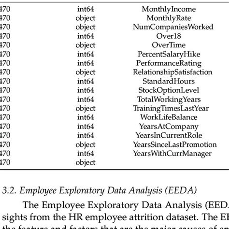 Pdf Predicting Employee Attrition Using Machine Learning Approaches