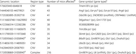 Most Common Cnvs And Complex A Cnv Regions Download Table