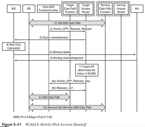 Mobile Internet Basics Mobile Ipv In Practice