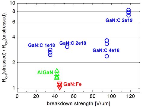 Reduced Dynamic On State Resistance For Gan Power Transistors Ferdinand Braun Institut