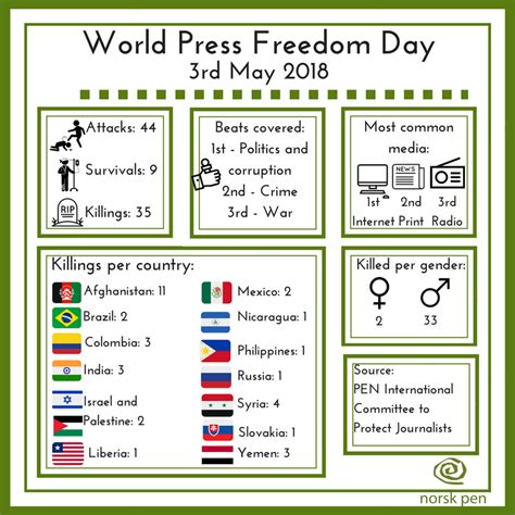 Norsk Pen World Press Freedom Day Commemorating The 35 Journalists