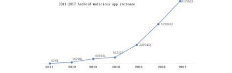 2011 2017 Android Malicious App Increase Download Scientific Diagram
