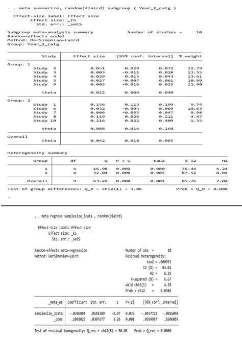 Subgroup Analysis And Meta Regression In Meta Analysis Datamethods
