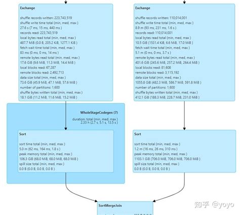 如何基于spark Ui定位性能问题及优化 知乎
