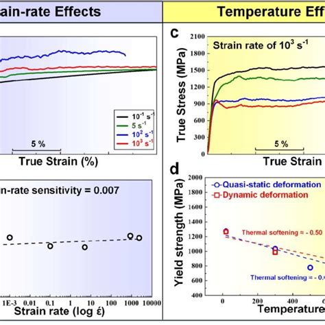 Strain Hardening Rate As A Function Of True Strain For Nbtativ At