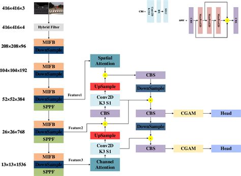 Figure 1 From Contour Information Guided Multi Scale Feature Detection Method For Visible