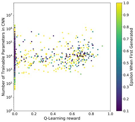 An Overview Of Both The Number Of Trainable Parameters Reward ε And