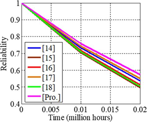 Reliability Comparison Of The Topologies Download Scientific Diagram