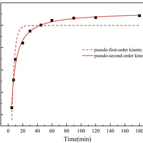 Adsorption Kinetics Experiment Of Ldh Download Scientific Diagram
