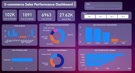 Vedant Khope On Linkedin Powerbi Dataanalytics Ecommercedashboard Datadriven Salesinsights…