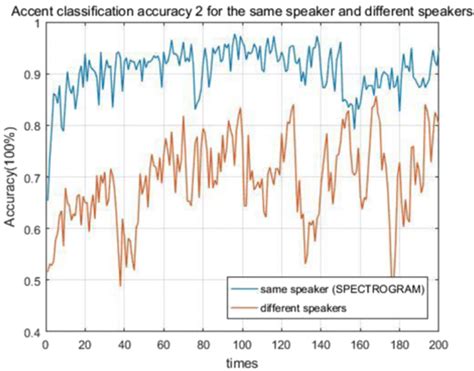 Spectrogram Accent Classification Download Scientific Diagram