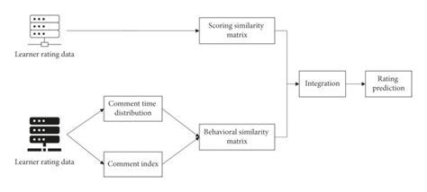 framework of the improved collaborative filtering algorithm download