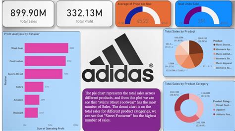 Mohd Arshad On Linkedin Datascience Powerbi Analytics Adidasproject Datadrivendecisions