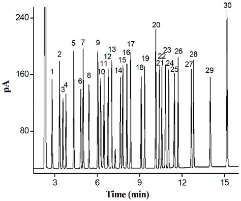 Separations Of The Complex Mixture Of Analytes Of Diverse Types On Download Scientific