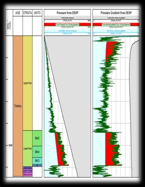Pore Pressure Overburden Pressure Normal Hydrostatic Pressure And
